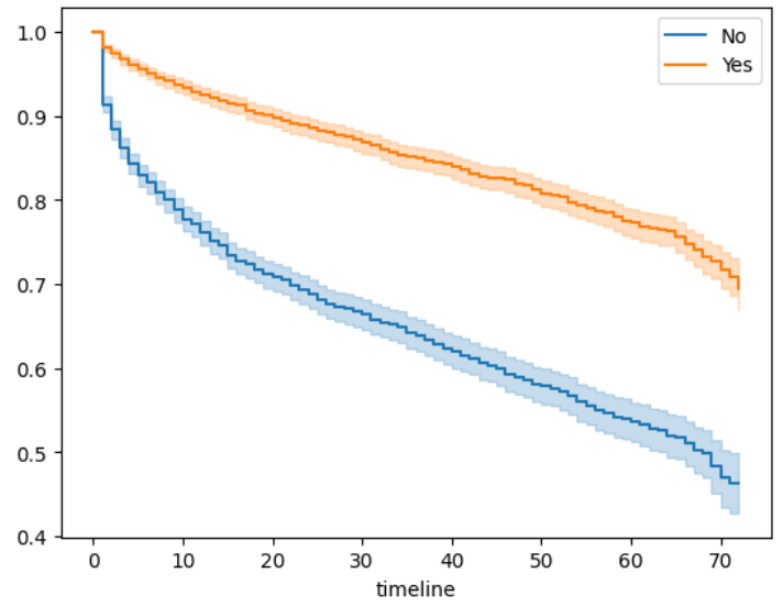 Introduction to Kaplan-Meier Survival Analysis Estimation with Python