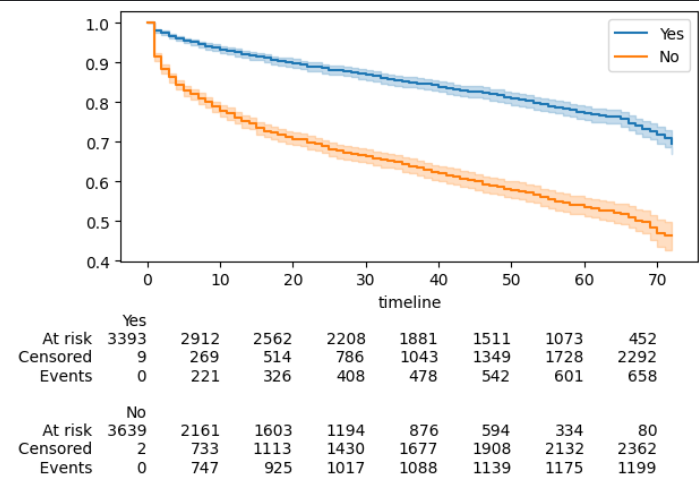 Introduction to Kaplan-Meier Survival Analysis Estimation with Python
