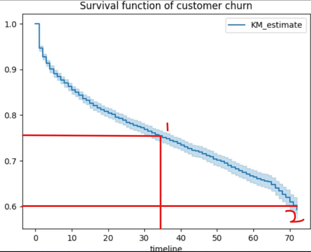 Introduction to Kaplan-Meier Survival Analysis Estimation with Python