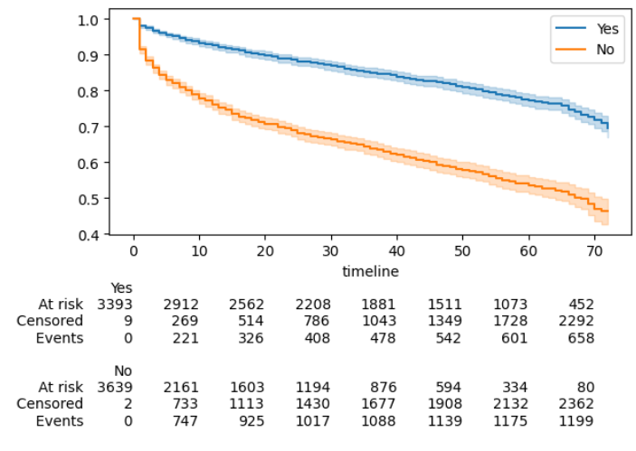 Introduction to Kaplan-Meier Survival Analysis Estimation with Python